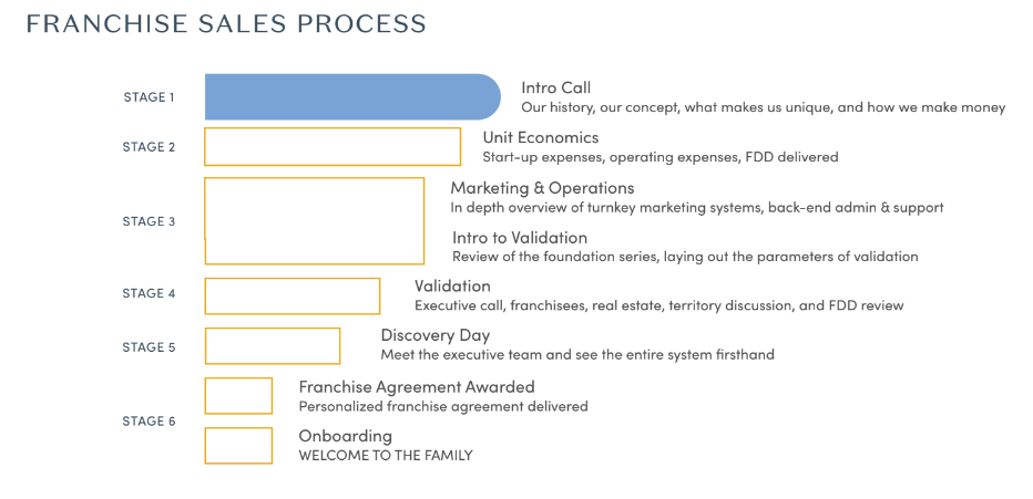 sugaringLA Franchise Site Next Steps - sugaringLA Franchise Site